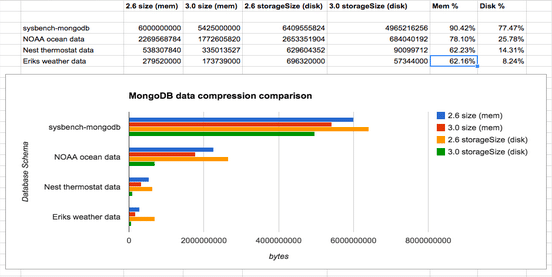 MongoDB 3.0 WiredTiger Compression and Performance | ObjectRocket