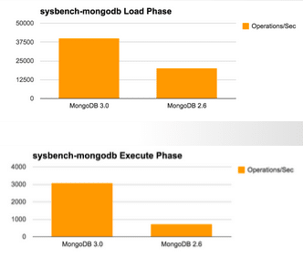 MongoDB 3.0 WiredTiger Compression and Performance | ObjectRocket