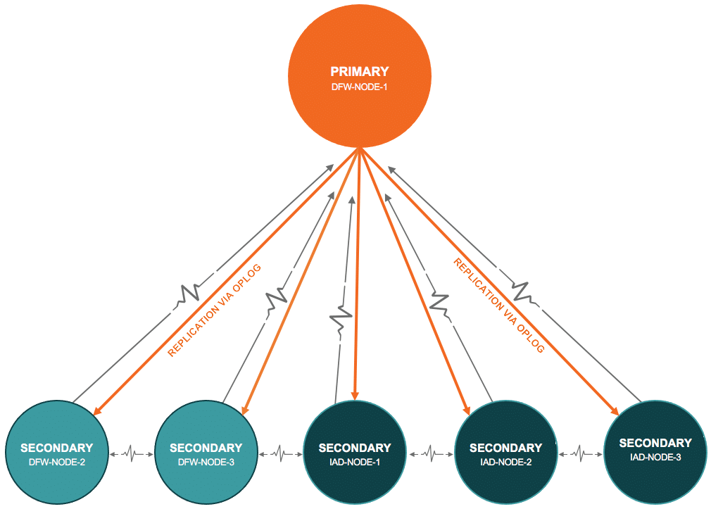 How Objectrocket Keeps Your Mongodb Healthy And Available Objectrocket